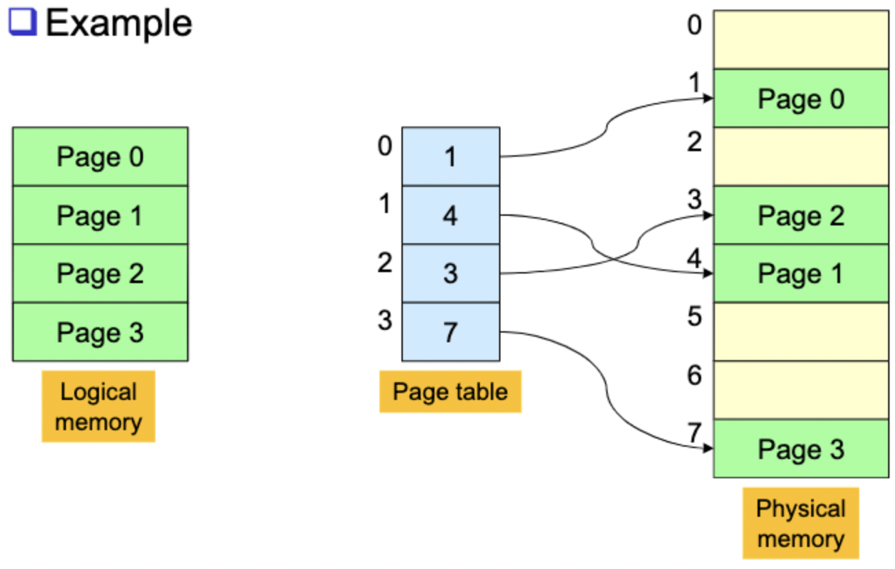 Operating System 7 - Memory Management | Jungwoo Han